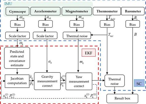 Design And Estimation Of An Auv Portable Intelligent Rescue System
