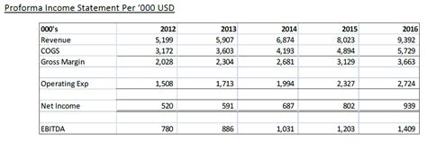 Example Ebitda Chart For Presentations Business Finance Solutions