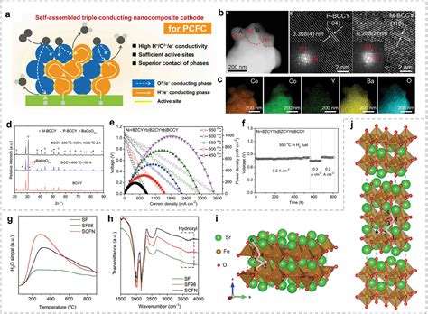 Advanced Electrode Materials For Efficient Hydrogen Production In Protonic Ceramic Electrolysis