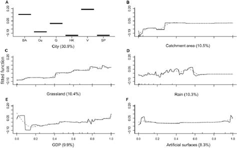 Partial Plots For The Boosted Regression Tree Brt Models Of Turbidity Download Scientific