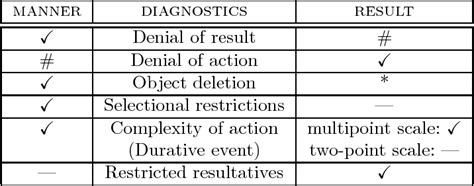 Table 1 From Urduhindi Complex Predicates Of Motion And The Manner