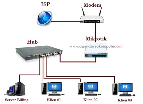 Jasa Setting Mikrotik Pasang Jaringan Wi Fi Kost CCTV 0823 22022 897