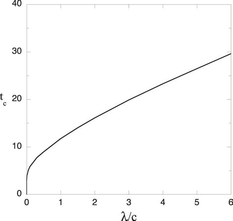 Tc As A Function Of Lambda C λ C Where We Set Lambda C1
