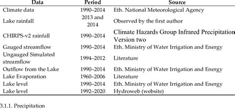 Hydrometeorological Input Data Source And Time Duration Download