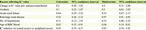 Univariate And Multivariate Analysis Of Factors Affecting K Value