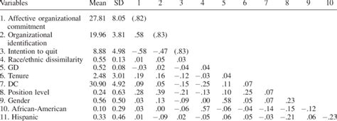 Means Standard Deviations And Correlations For Individual Level