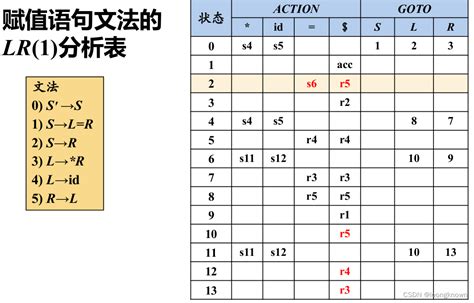 自底向上语法分析（bottom up parsing） bottom top parsing method 是什么 csdn博客
