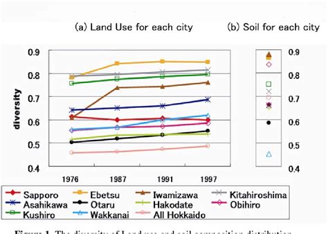 Figure 1 From Evaluation Of Pedodiversity And Land Use Diversity In