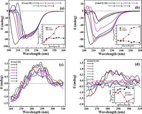 Far Uv Upper Panels And Near Uv Lower Panels Cd Spectra Of Lysozyme