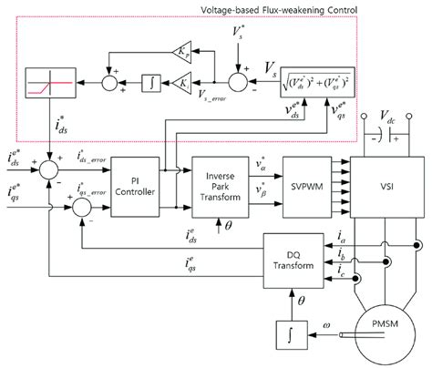Block Diagram Of Typical Voltage Based Flux Weakening Control