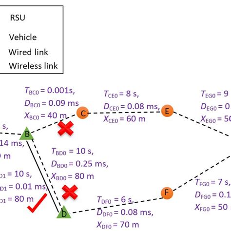 A Vehicular Network Instance Showing Link Lifetimes Link Delays And Download Scientific