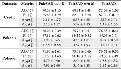 Table 3 From Fair Graph Representation Learning Via Sensitive Attribute