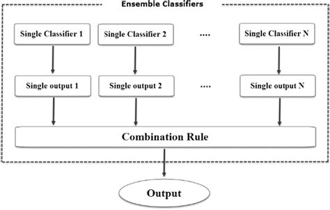 architecture of ensemble methods download scientific diagram