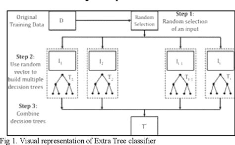 figure 1 from wind speed prediction using extra tree classifier