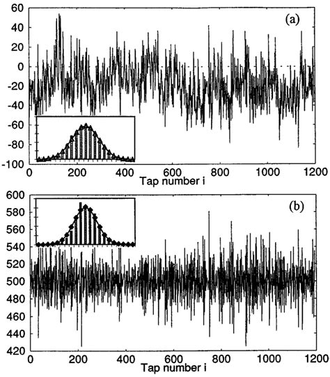 Example Of An Error Time Series A And The Corresponding Interresponse Download Scientific