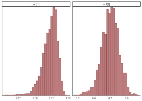 Autocorrelation For Unevenly Spaced Time Series Brms The Stan Forums