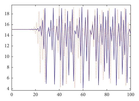 Chaos Attractor And The Sensitivity To Initial Value Download