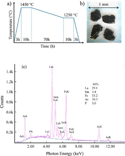 A Heat Treatment Protocol Used For The High Pressure And