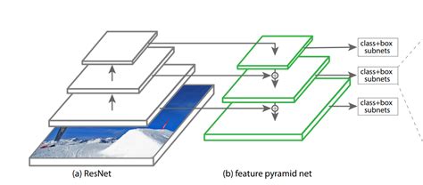 Cv Feature Pyramid Networks For Object Detectionretinanet Review