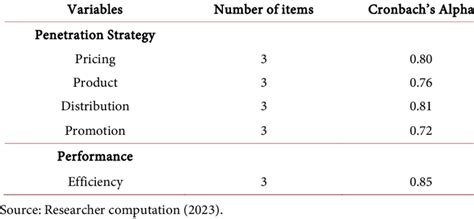 Scale Reliability Of Variables Download Scientific Diagram