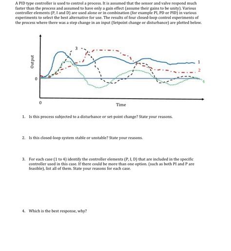 Solved A PID Type Controller Is Used To Control A Process Chegg