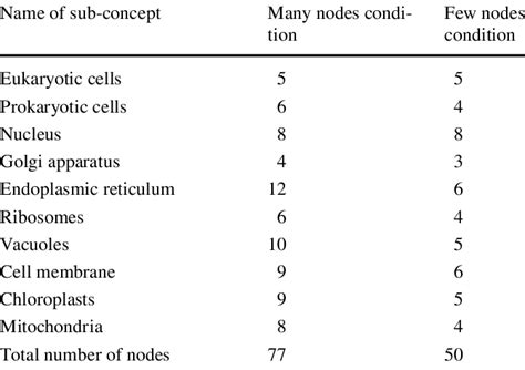 Number Of Nodes For Sub Concept Of The Concept Map By Condition Download Scientific Diagram