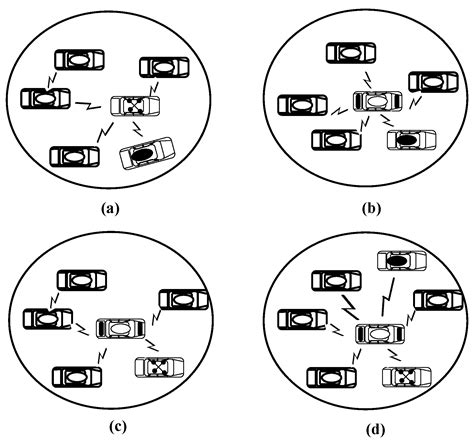 sensors free full text vanet clustering based routing protocol
