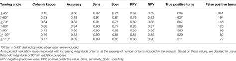 frontiers algorithm for turning detection and analysis validated