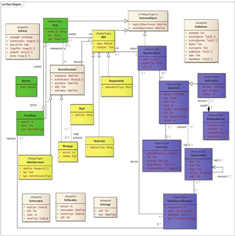 Various Types Of Spatial And Non Spatial Data Are Required