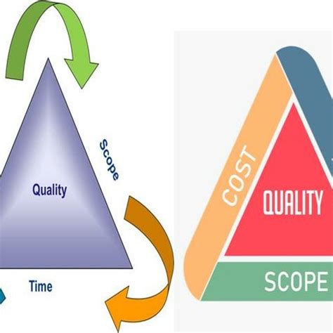 Typical Triangle Of Project Management Download Scientific Diagram