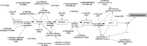 stock flow diagram for lsr download scientific diagram