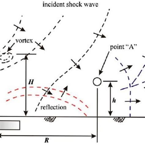 blast wave interaction with blast barrier from beyer 1986 download