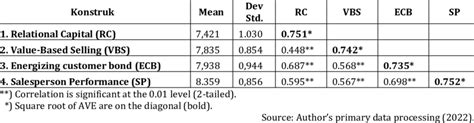 Mean Correlation Across Construct And Square Root Of Ave Download