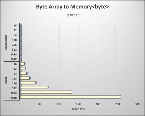 Collection Performance Converting Byte Array To Memory And Readonlymemory David Mccarter
