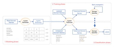 Figure 2 From Detecting Domain Generation Algorithms With Convolutional