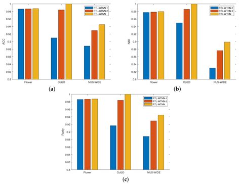 Robust Tensor Learning For Multi View Spectral Clustering