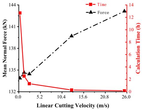 Comparison Of Dem Models With Different Elemental Dimensions For Tbm Disc Cutter Rock Fragmentation
