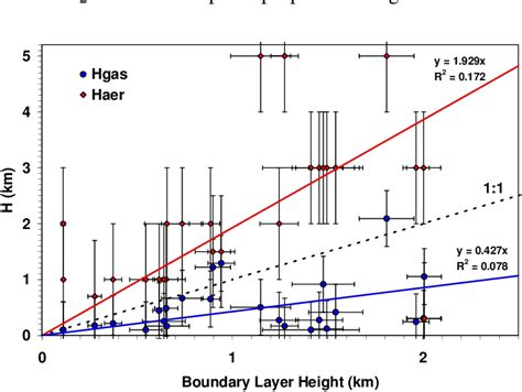 Correlation Between Max Doas Rtm Retrieved Layer Heights And Boundary