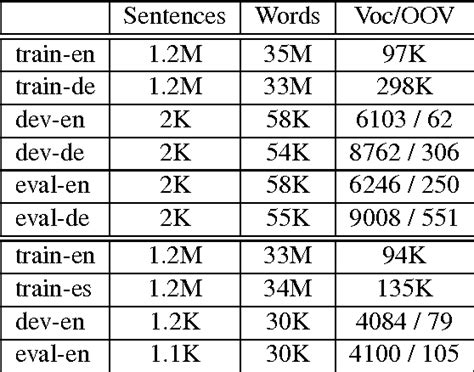 table 2 from word reordering in statistical machine translation with a