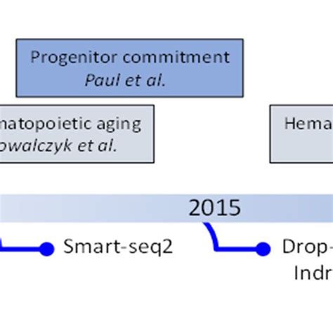 Evolution Of Single Cell Transcriptomic Technologies And Their