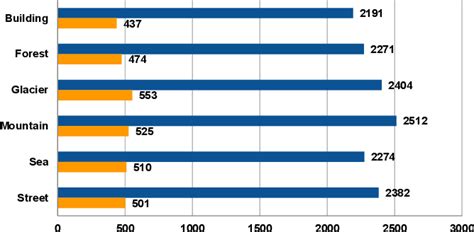 Figure 2 From An Xception Based Convolutional Neural Network For Scene Image Classification With