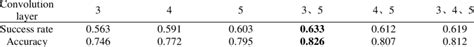 Target Tracking Results Under Feature Combinations Of Different Layers