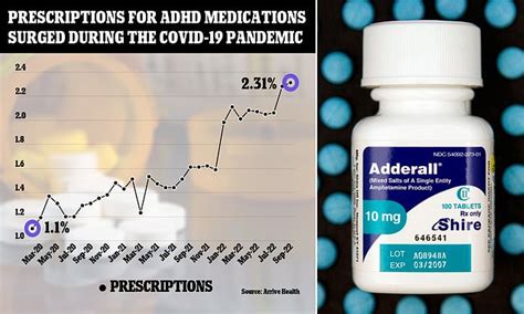 Stark Graph Shows How Adderall Prescriptions Doubled During Pandemic