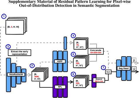 Table 1 From Residual Pattern Learning For Pixel Wise Out Of Distribution Detection In Semantic