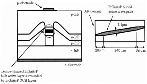 Diagram Of Structure Of An SOA From A A Cross Section View And B A Download Scientific