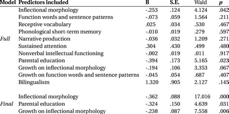 Outcome Of Binary Logistic Regression Download Scientific Diagram
