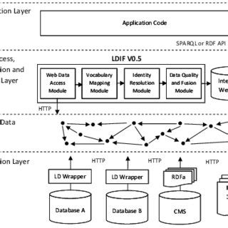 Role Of LDIF Within The Architecture Of A Linked Data Application Download Scientific Diagram