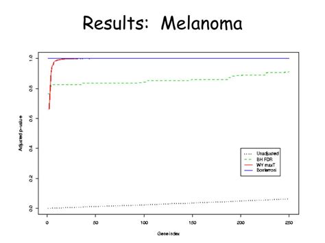 Ppt Multiple Testing In The Survival Analysis Of Microarray Data