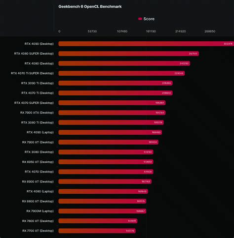 Nvidia Geforce Rtx 4080 Super Benchmarks Suggest Its A Mild Upgrade Over The Standard Model