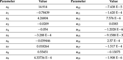 Coefficients Value Of The Proposed Correlation Download Scientific Diagram